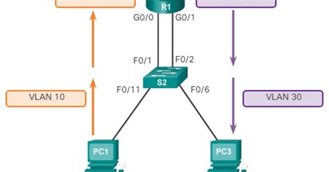 Ccna Complete Course Inter Vlan Routing On Cisco Routing Between Vlans