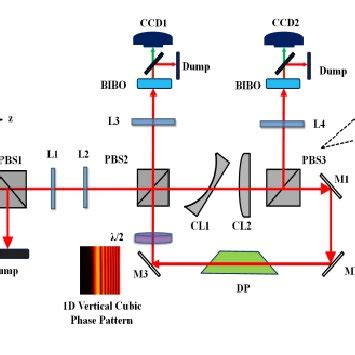 PDF Simultaneous Generation Of D And D Airy Beams And Their Frequency Doubling Characteristics