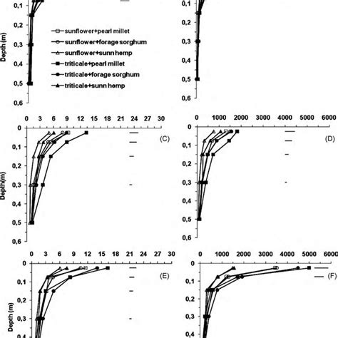 Root Length Density A C And E And Root Dry Matter Of Cover Crops B Download Scientific