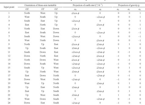 Table 1 From A D Optimal Multi Position Calibration Method For Dynamically Tuned Gyroscopes