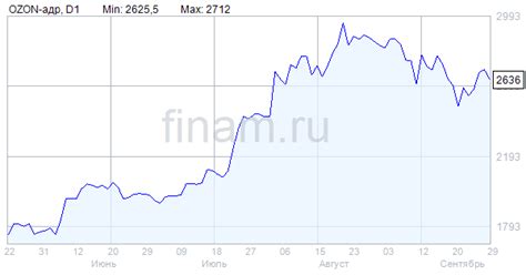 Ozon хочет в перспективе сменить кипрскую юрисдикцию но сроков и деталей нет 23 08 2023 — Финам Ру