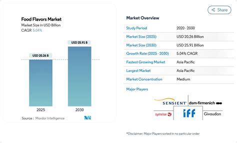 식품 향료 시장 규모 점유율 및 동향 조사 보고서 2025 2030 식품 향료 시장 규모 점유율 및 동향 조사 보고서 2025 2030