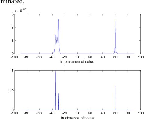 Figure 2 From Simulation Of Direction Of Arrival And Beamforming
