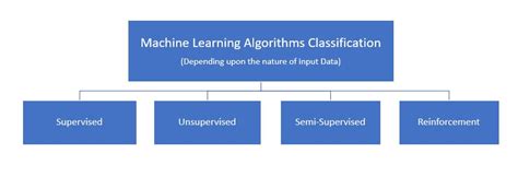 Kavita Gupta Phd On Linkedin 30daysoflearning Machinelearning Algorithms