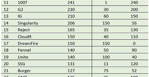 Algs Playoff Points Top 30 Go To Championship Album On Imgur