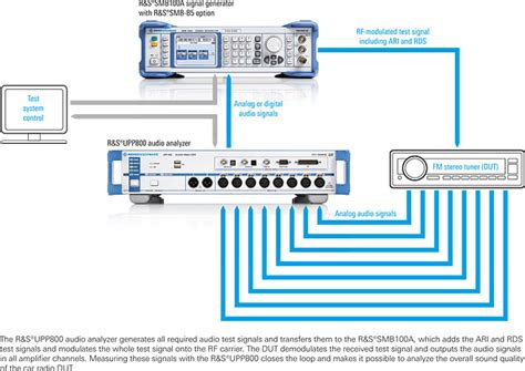 Test Your Multichannel FM Car Radios Application Card Rohde Schwarz