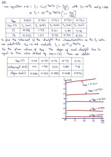 641 Use Eq 618 To Plot Ic Versus Vce For An Npn Transistor Having Is 10−15 A And Va 100