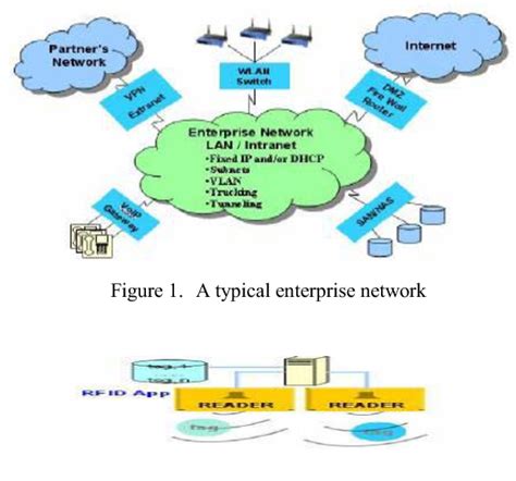 Figure 1 From Distributed Design Of Universal Lightweight Rfid System For Large Scale Rfid