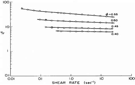Shear Thinning In A Non Colloidal Suspension Made By Polystyrene Download Scientific Diagram