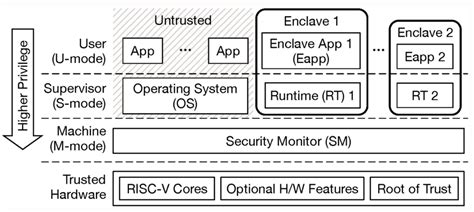Rewire Secure Remote Computation And Trusted Execution