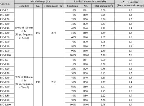 Experimental Scenarios For Inlet Discharge And Residual Amount In Tunnel Download Scientific