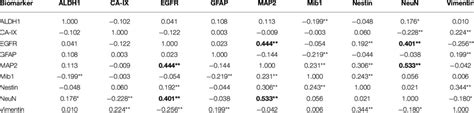 Correlation Coefficient Of The Nine Biomarkers According To Spearman Download Scientific