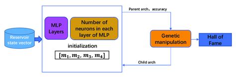 Exploration Of Classifier Architecture Based On Heuristics Download