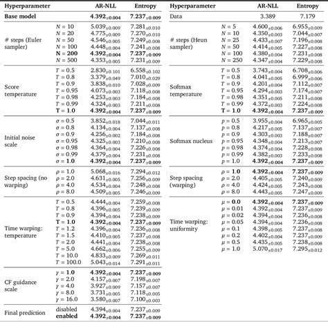 Table 1 From Continuous Diffusion For Categorical Data Semantic Scholar