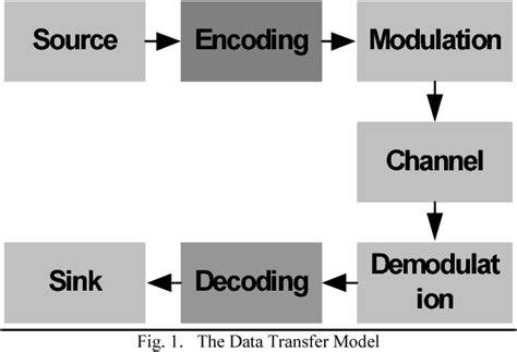 Figure 1 From High Speed Reed Solomon Decoder With Pipeline Architecture Semantic Scholar
