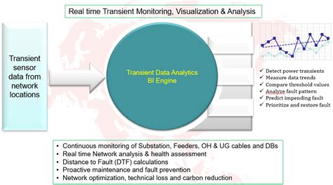 Managing Power Quality And Reliability Of Lv Distribution Networks Using Transient Analysis
