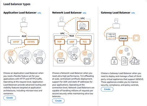 Alb Vs Nlb Vs Glb What To Use If You Are Deploying Your Application