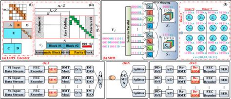 principle of dmt wdm pon employing ldpc coded sdm 16qam a 5g nr download scientific diagram