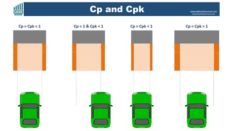 Bhanu Pratap Singh On Linkedin Improve The Process Capability Quick Ways To Understand The Cpk