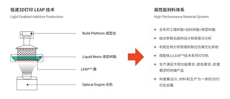 关于清锋 Dlp Lcd光固化3d打印机 3d打印机 弹性体3d打印 功能性光敏树脂3d打印材料 齿科3d打印