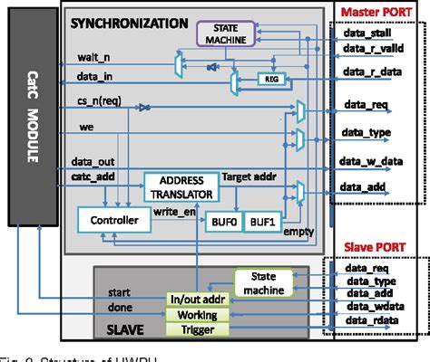 Figure 2 From Architecture Support For Tightly Coupled Multi Core Clusters With Shared Memory Hw