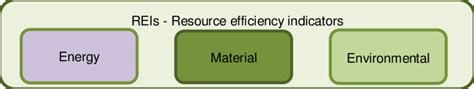 Categories Of Resource Efficiency Indicators Download Scientific Diagram