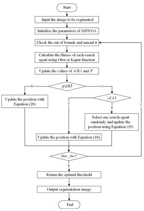 Mswoa A Mixed Strategy Based Improved Whale Optimization Algorithm For