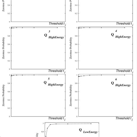 Plots Of Zerotree Probability In The Embedded Zerotree Coding For Each