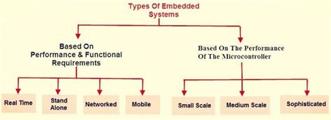 Introduction To Embedded Systems Embedded Systems Nerdyelectronics