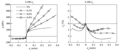 Deviator Stress—axial Strain And Volumetric Behaviour For