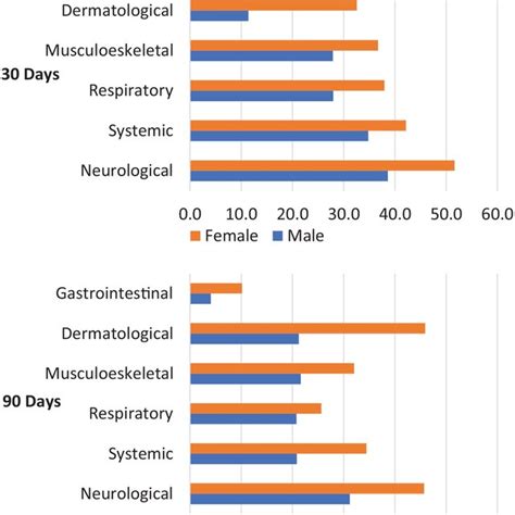Persistence Of Symptom Clusters Stratified By Sex At 30 And 90 Days Download Scientific Diagram