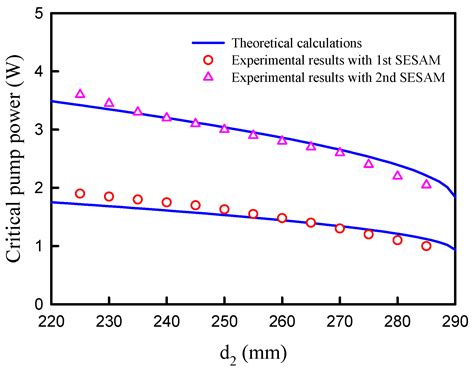 Prompt Analysis And Design For Passively Mode Locked Solid State Lasers With Semiconductor