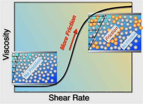 Shear Rate Meaning Rheology At Savannah Eades Blog