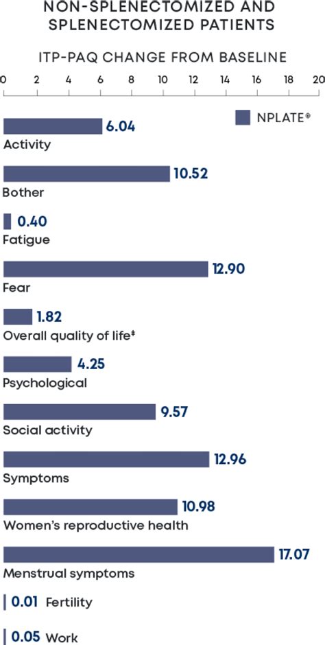 Health Related Quality Of Life Hrqol Nplate® Romiplostim