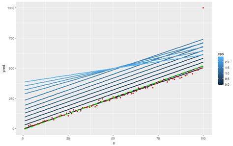 R Support Vector Regression With One Large Outlier Cross Validated
