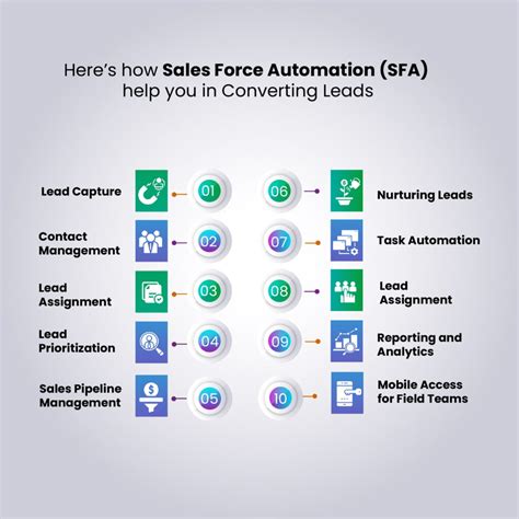 What Is Sales Force Automation Sfa Guide For 2025