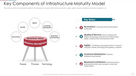 Key Components Of Infrastructure It Capability Maturity Model For Software Development Process