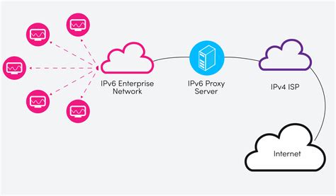 Ipv6 Proxy A Free Detailed Explanation