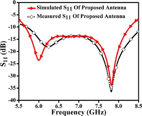 Measured And Simulated S‐parameter Of Wideband Circularly Polarized