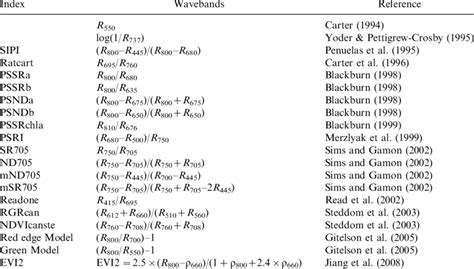 Summary Of Selected Vegetation Indices Wavebands And Citations For Download Table