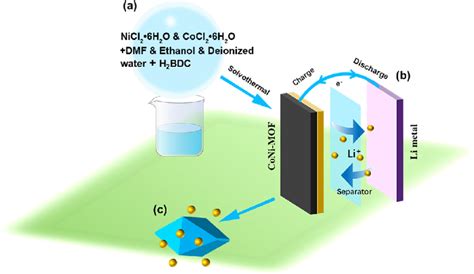 Scheme 1 A Preparation Process Of Coni Mof B Working Principle Of