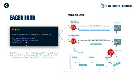 Foobarology Perbedaan Lazy Loading Vs Eager Loading Di Facebook