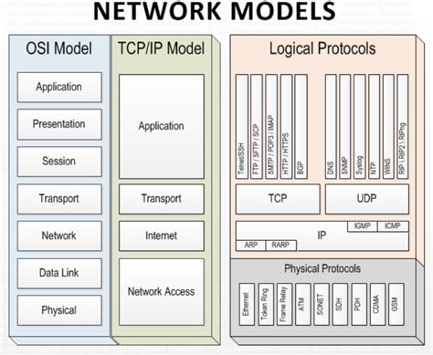 Tcpip Vs Osi Model Understanding The Differences Technical Hakim