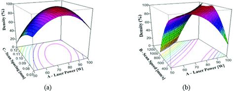 A Combination Of Power And Scan Spacing B Combination Of Power And