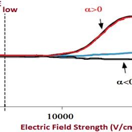 Magnetic Field Distribution At TM11 Mode For Coaxial Waveguide Download Scientific Diagram