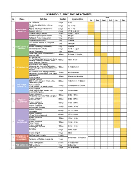 Timeline Msib 5 Timeline Re Pdf Art
