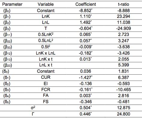 Estimation Results For Inefficiency Effects Download Scientific Diagram