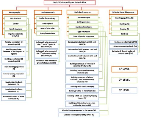 Hierarchical Structure Of The Social Vulnerability Model Download