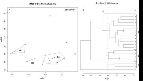 a ordination plot based on nmds analysis combined with bray curtis