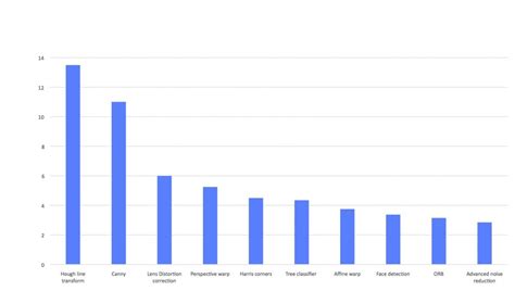 Next Gen Cadence Tensilica Vision Processor Core Claims Big Performance Energy Consumption